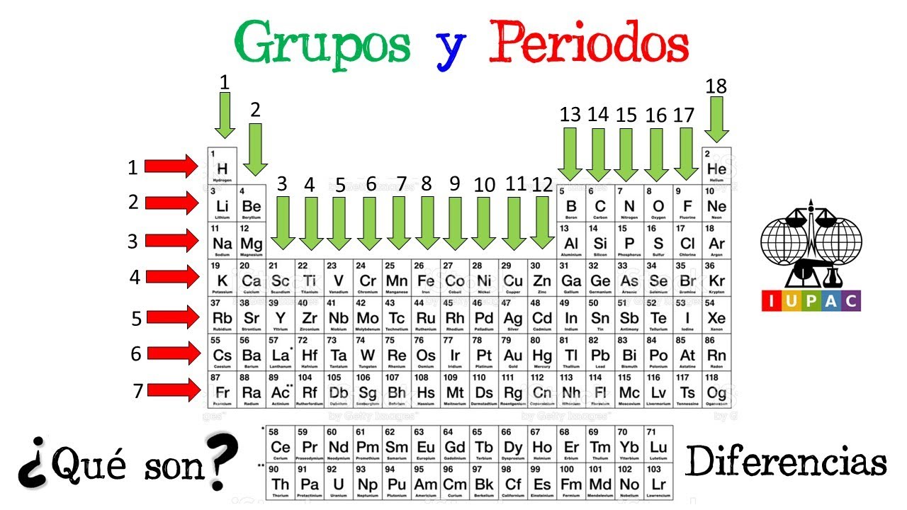Elementos de un mismo grupo: ¿Qué comparten?